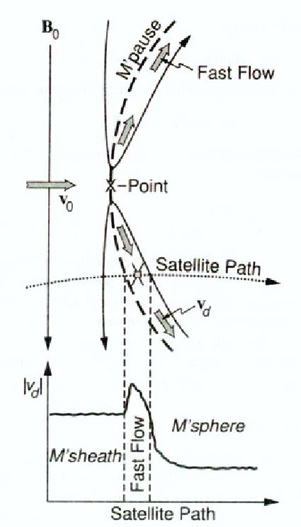 4 Schematic View Of Spacecraft Observations Of Reconnection Jets At Download Scientific