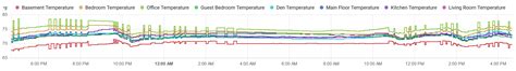 Spikes In Ecobee Room Sensors Configuration Home Assistant Community