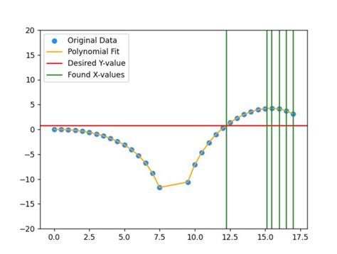 Curve Fitting Calculate X Values At Certain Y Value Of High Degree