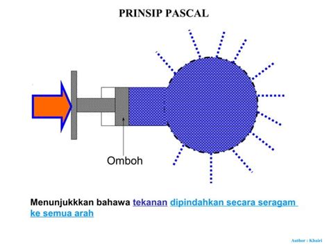 27prinsip Pascal Pps 27prinsip Pascal Pps