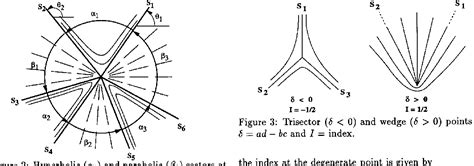 Figure 3 From The Topology Of Symmetric Second Order Tensor Fields Semantic Scholar