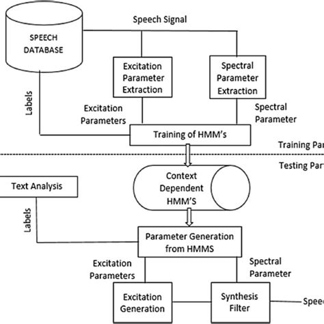 Hmm Based Speech Synthesis System Download Scientific Diagram