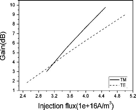 Figure 6 From Design Of Photonic Crystal Semiconductor Optical