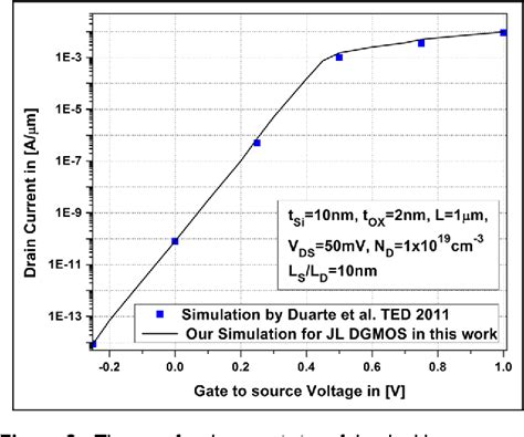 Figure 2 From Radio Frequencyanalog And Linearity Performance Of A Junctionless Double Gate