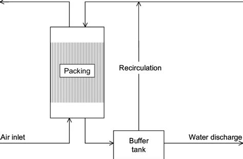 1 Schematic Of A Counter Current Packed Tower Trickling Filter