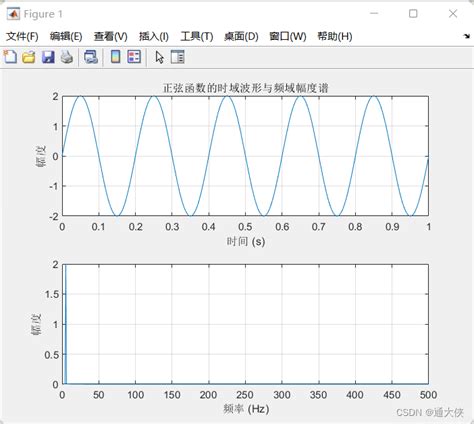 Stm32f407实现傅里叶变换的三种方法【附源码】stm32傅里叶变换 Csdn博客