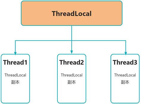 浅聊 ThreadLocal超级详细 java threadlocal需要初始话吗 CSDN博客