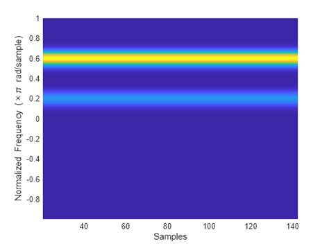 Detect Closely Spaced Sinusoids With The Fourier Synchrosqueezed Transform MATLAB Simulink