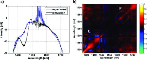 A Supercontinuum Spectrum Measured For 1550 Nm Pumping And Numerical