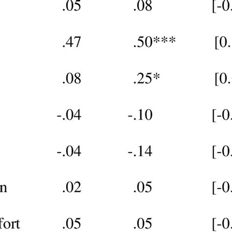 Hierarchical Multiple Regression Analysis Predicting T2 Perceived