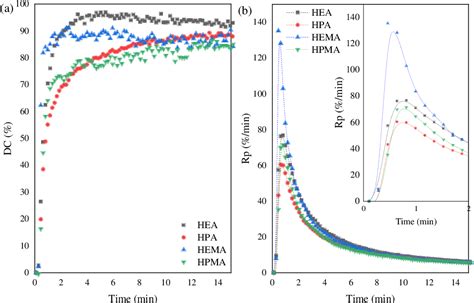 Figure 2 From Impact Of The Chemical Structure Of Photoreactive
