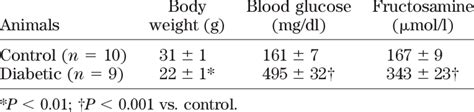 Body Weight And Blood Glucose And Fructosamine Levels Download Table