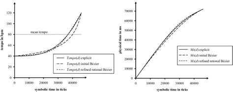 The Explicit And Implicit Models Tempo And Timing Curve In Comparison