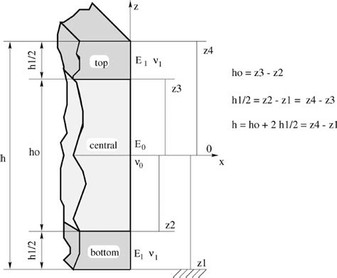 Three Layered Mindlin Reissner Plate Model Download Scientific Diagram