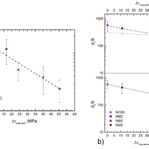 Normalized Saturation Grain Size Ds B As A Function Of The Ssh Download Scientific Diagram
