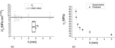 15 A H Cr Plotted Against Adhesive Thickness H B Plot Of