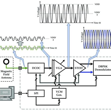 architecture of the proposed rx download scientific diagram