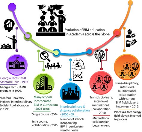 The BIM Knowledge Skills Behaviors That AECO Discipline Babes
