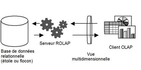 5 Architecture Du Modèle Rolap Download Scientific Diagram