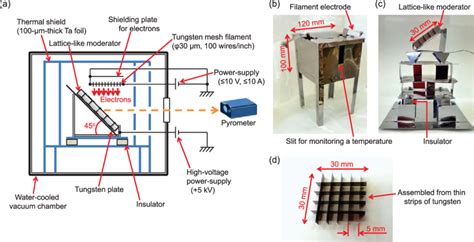A Schematic Diagram Of The Constructed Annealing System B External