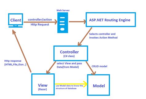 Aspnet Mvc Client Request Process Flowpattern Dot Net Full Stack Developer Course C Sharp