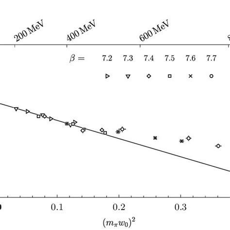 Similar To Fig 2 But For The Dimensionless Ratio W 2 0 T0 The Solid