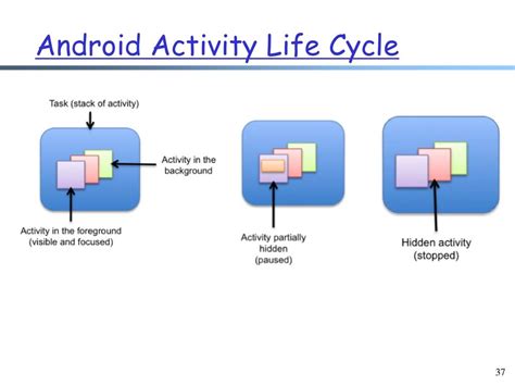 mobile software development framework android activity view viewgroup external resources