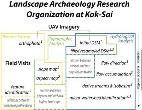 Conceptual Organization Of Integrated Research Questions Datasets And