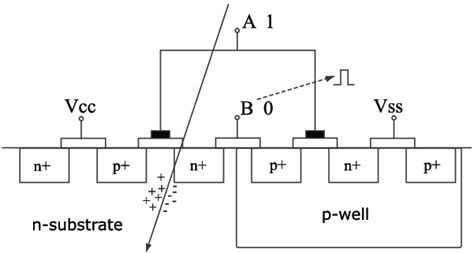 The Pmos In The Inverter Is Struck By The Particle Download