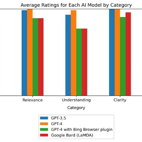 Average Performance Ratings Of Ai Models Across Different Evaluation