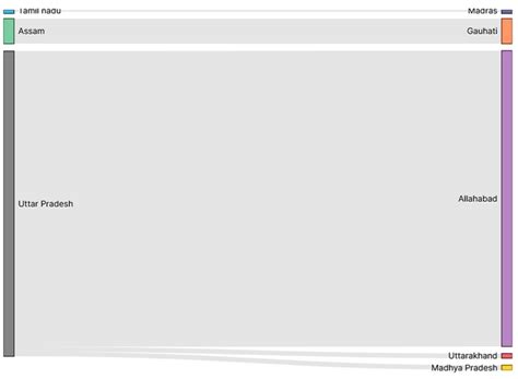 Example Charts Superset Handbook Documentation