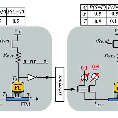 Detailed Implementation View Of A Bayesian Network Variable And The
