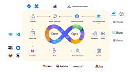 Create And Deploy Microservices In Kubernetes Devops Tools By