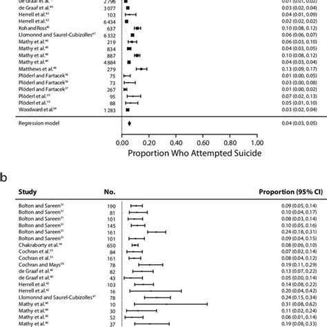 Lifetime Prevalence Of Suicide Attempts By Sexual Identity And Sample