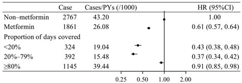 Multivariable Adjusted Hrs 95 Cis For Risk Of Ida Based On Metformin