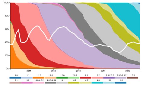 report android device fragmentation has increased 28 over last year