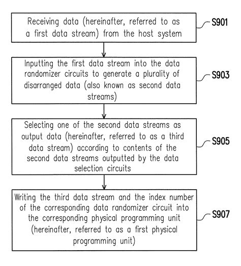 Memory Control Circuit Unit Memory Storage Apparatus And Data Accessing Method Eureka Patsnap