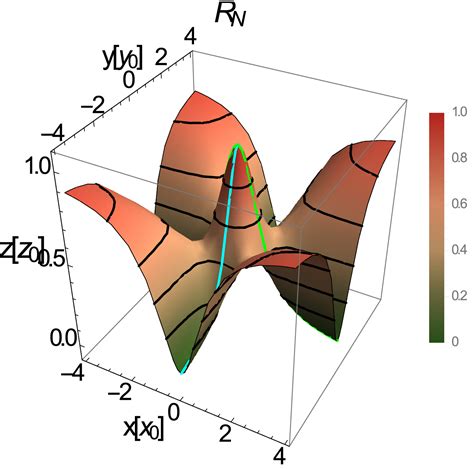 Plotting Broken Lines In Exporting Pdf Of D Plot In Mathematica