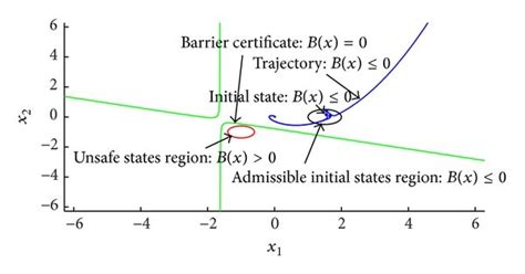Intuitive Interpretation Of Barrier Certificates Download Scientific Diagram