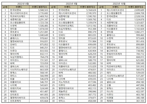 10월 건강관리장비 상장기업 브랜드평판 에스디바이오센서∙오스템임플란트∙한국비엔씨 순 바이오타임즈