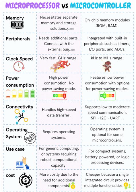 Embeddedsystems Microcontrollers Microprocessors Automotive Ravinder Yadav Pmp®