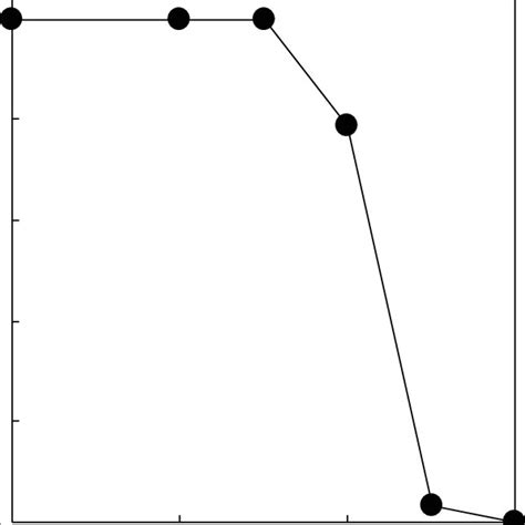 Effect Of Temperature On Enzyme Stability The Enzyme Was Incubated At
