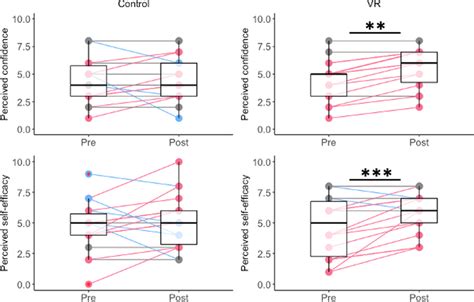 Boxplots Displaying The Group Median Quartiles And Each Individuals