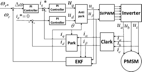 Figure 1 From Sensorless Vector Control Of Permanent Magnet Synchronous Motor Based On Extended