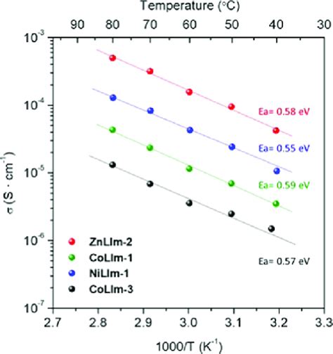 Arrhenius Plots Of The Proton Conductivity At 95 Rh Download