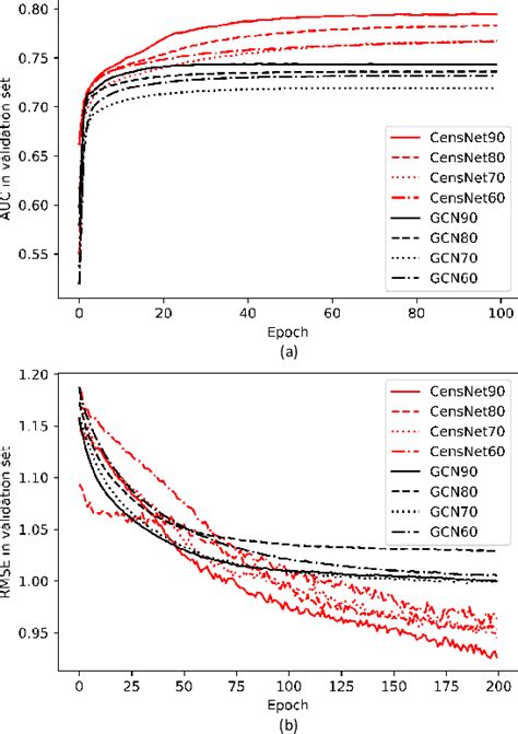 figure 4 from co embedding of nodes and edges with graph neural