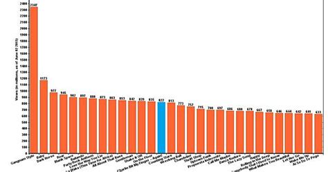 The 30 Most Viewed Youtube Videos Oc Imgur