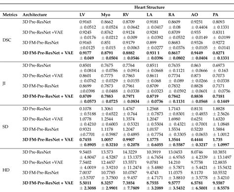 Table 3 From Whole Heart Segmentation Using 3d Fm Pre Resnet Encoderdecoder Based Architecture