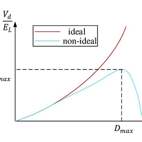 Ideal And Non Ideal Boosting Curves Download Scientific Diagram
