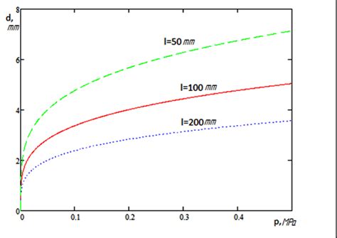 42 Calculating The Optimal Hole Diameter Download Scientific Diagram
